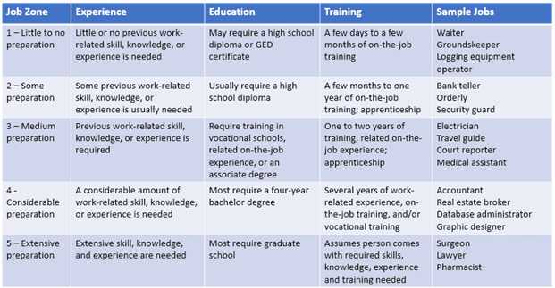 Academic Skills Assessments | O*NET Job Zones Alignment